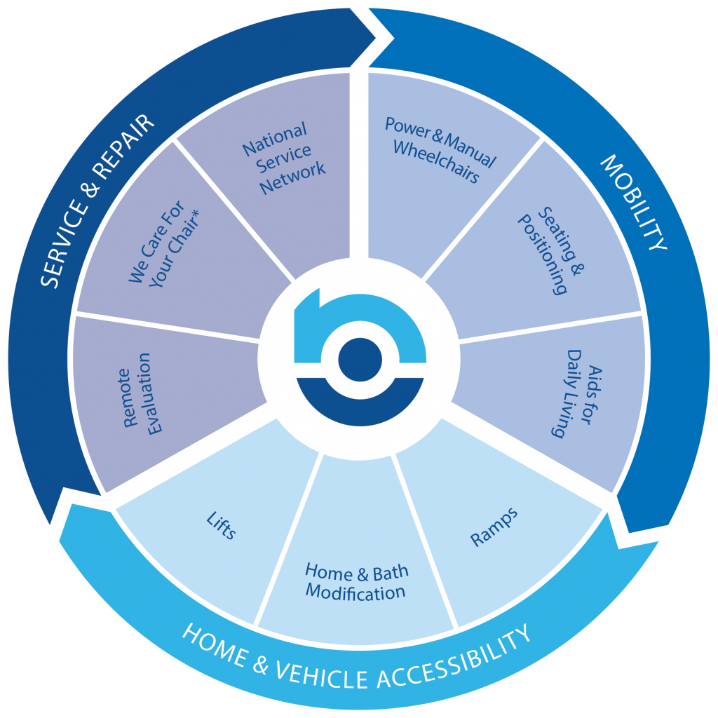 NSM — National Seating & Mobility